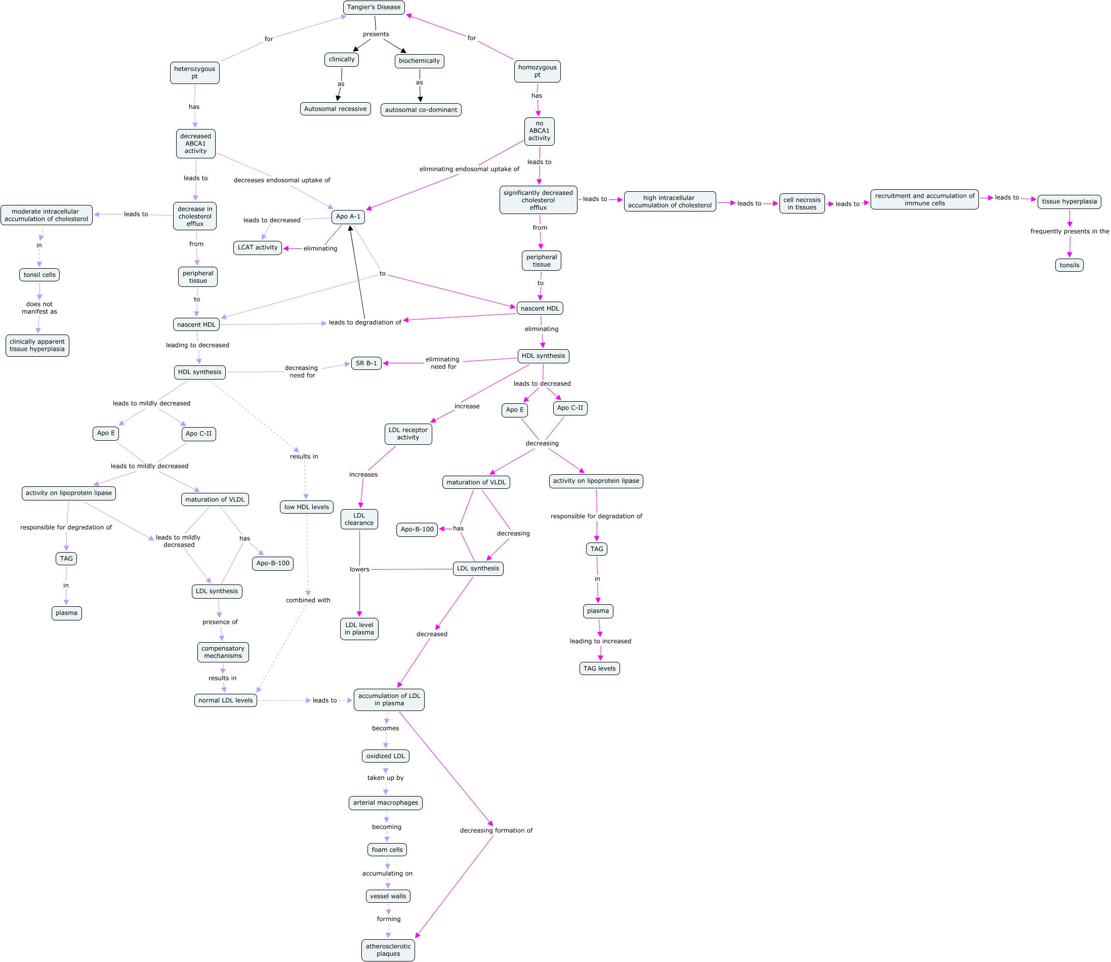 Biochem A1 Tangier Disease
